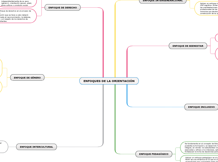 ENFOQUES DE LA ORIENTACIÓN - Mind Map